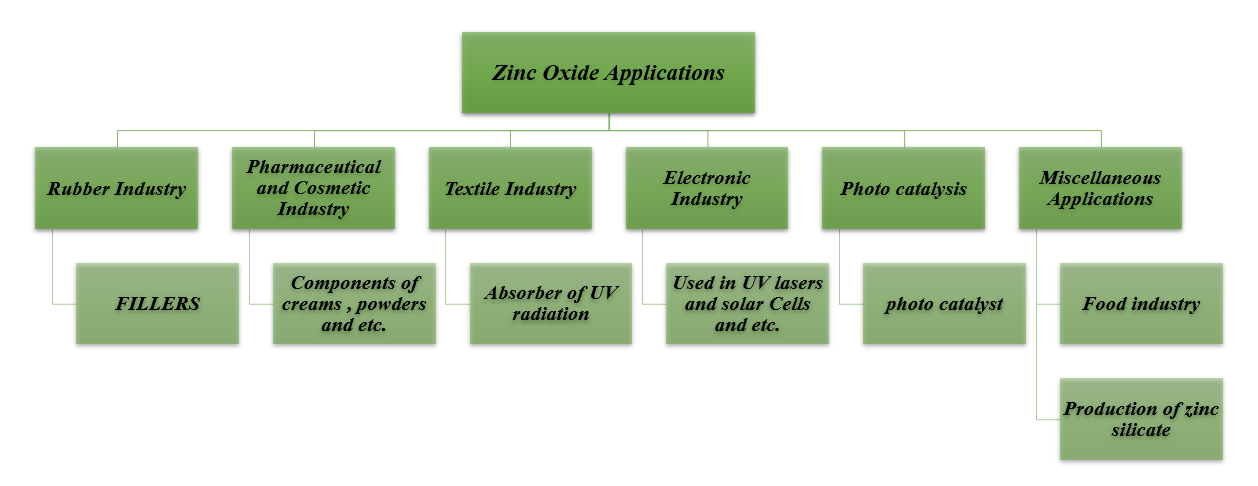 Zinc Oxide | ZnO - Shanghai Chemex Group Ltd.