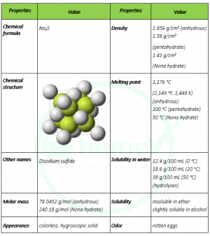 What Does The Formula For Sodium Sulfide Mean