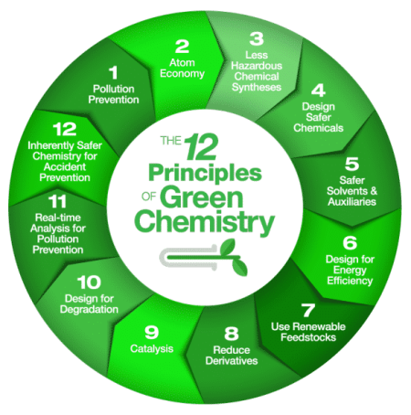 The Twelve Principles of Green Chemistry | Shanghai Chemex