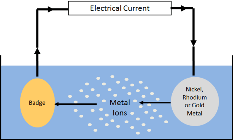 What is electroplating? How it is done? | Shanghai Chemex
