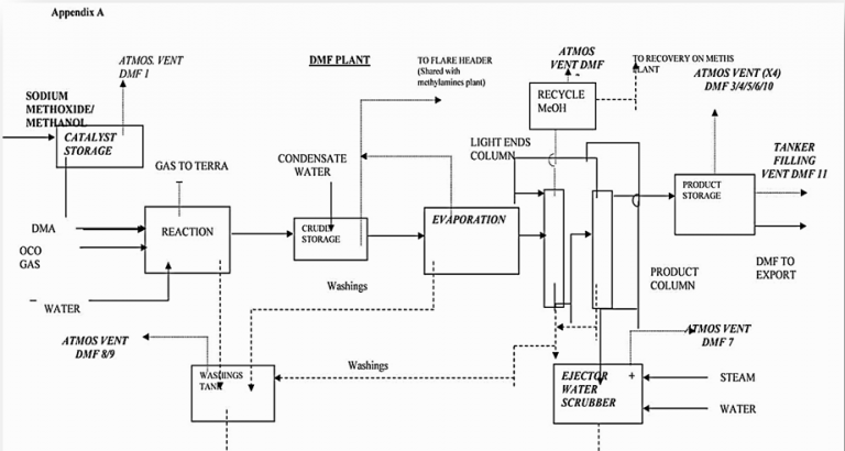 Dimethylformamide (DMF) - Shanghai Chemex