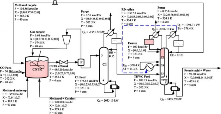 How Formic Acid is Prepared? | Shanghai Chemex